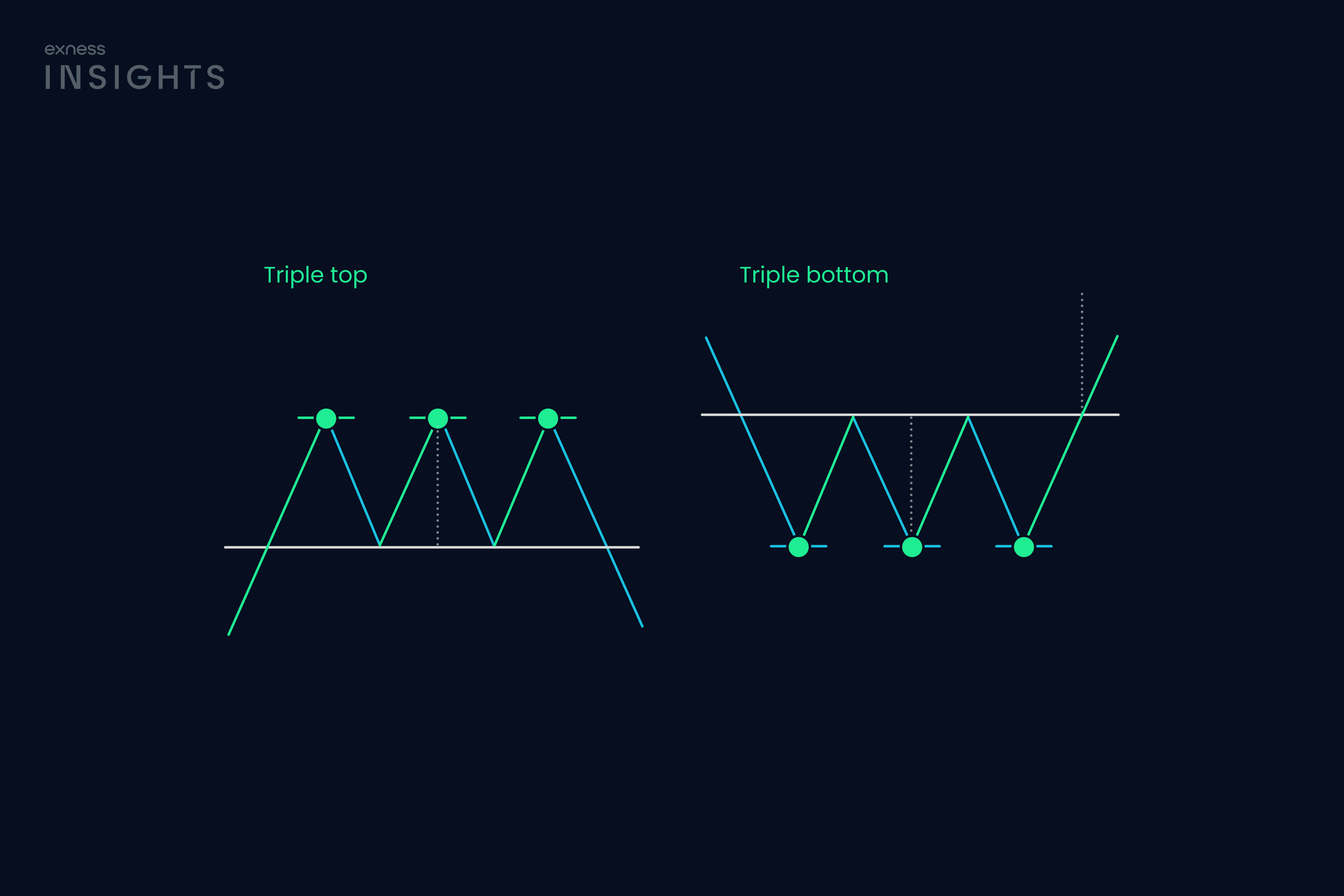 Triangle Triple Bottom Pattern